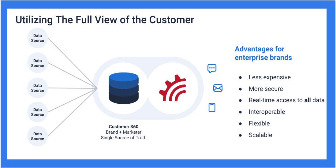 Offer Assignment and Generative Text for Campaigns – MessageGears Support